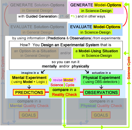 Design Process - a Two-Step Cycle, and 3 Comparisons