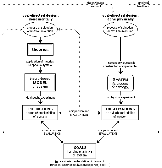 History of IDM-Diagrams