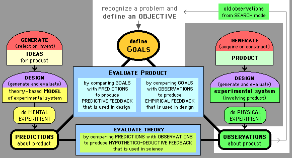 Design Method (an overview)
