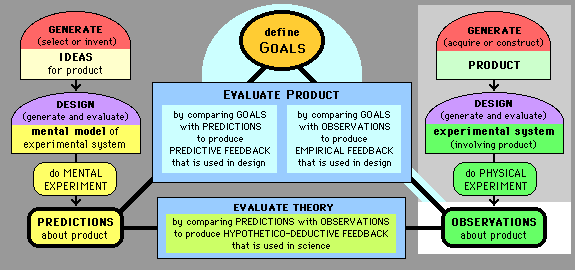 Design Method (an overview)