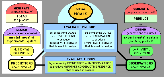 Design Method (an overview)