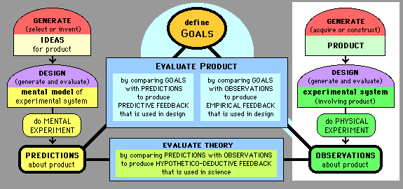 Design Method (an overview)