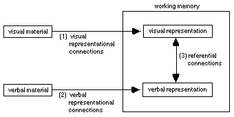 Visual Thinking and Visual-Verbal Communication